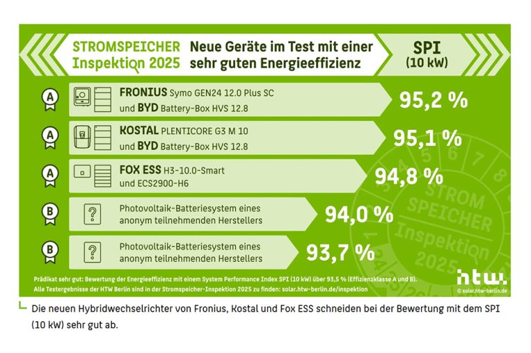 Fox ESS Achieves HTW 2025 A-Class Certification for Energy Storage ...